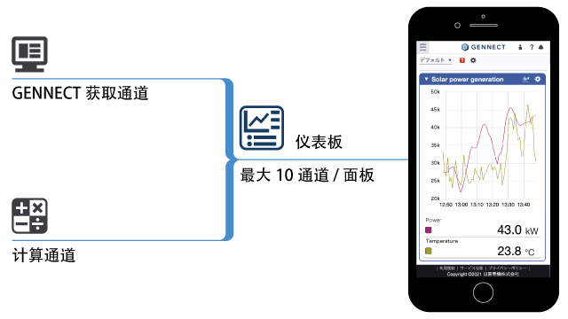 仪表板功能 | GENNECT Cloud